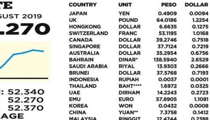 Forex | Latest news and multimedia - Philstar.com