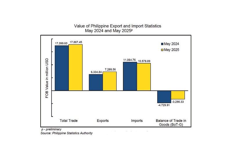 Trade deficit narrows to $3.29 billion in May | Philstar.com