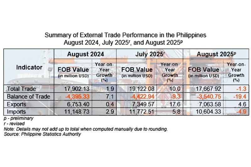 Trade deficit narrows in August | Philstar.com